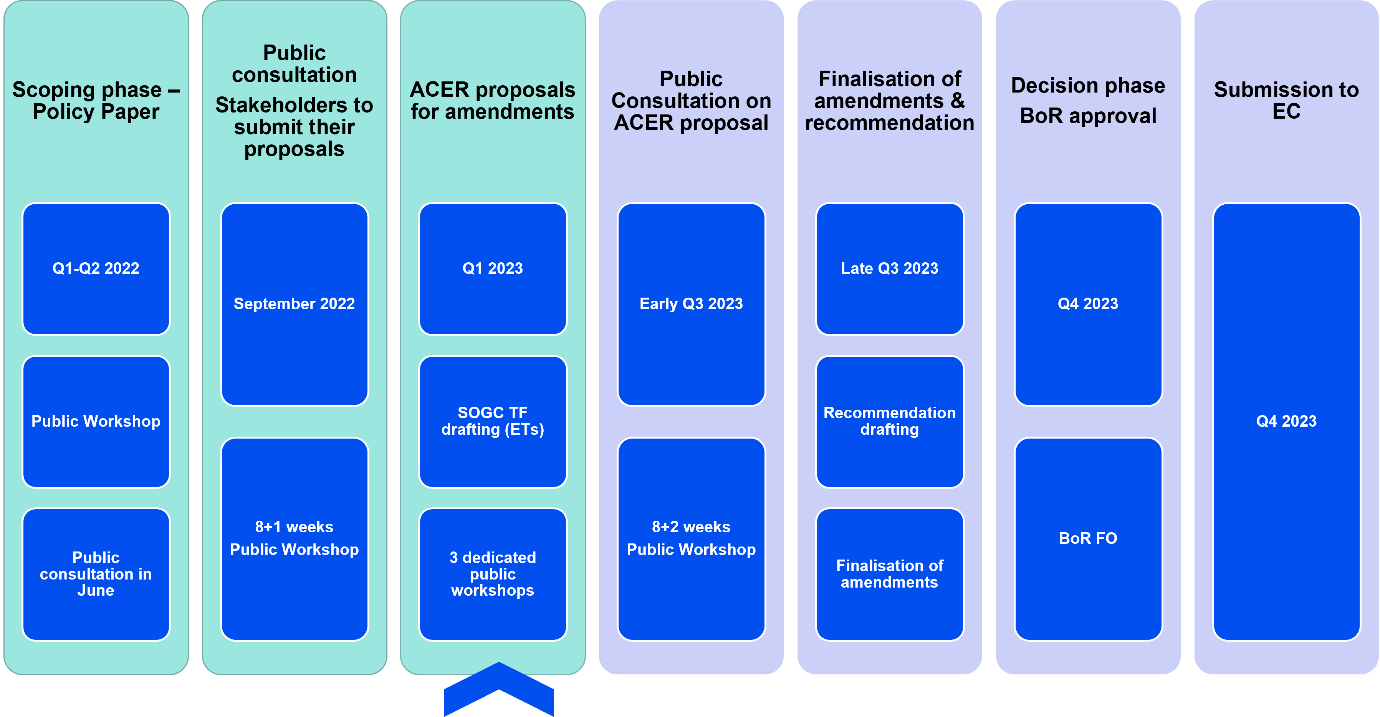 Connection Codes | www.acer.europa.eu